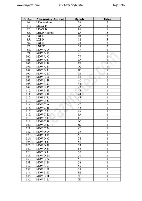 Computer Coders A Complete Opcode Table For