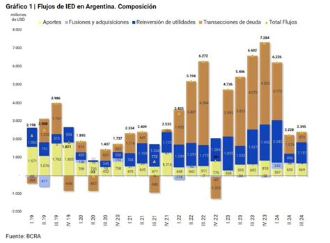 Inversión extranjera directa en 2024 se mantiene por debajo del 2023 y cae en el tercer trimestre