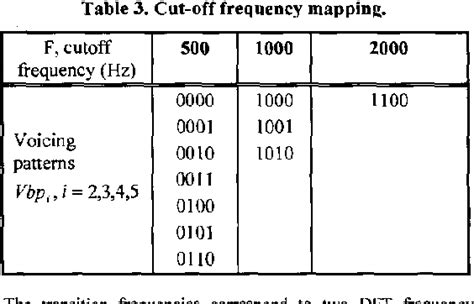 Mixed Excitation Linear Prediction Semantic Scholar