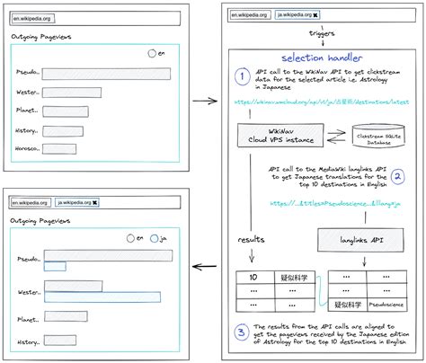 Analyzing The Wikipedia Clickstream Just Got Easier With Wikinav Wm