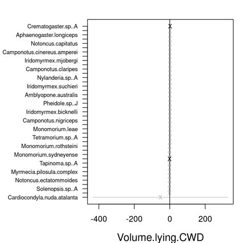 Analysing Multivariate Abundance Data Using Gllvm • Gllvm