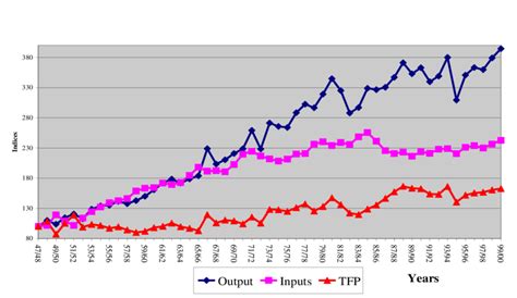 output input and tfp indices download scientific diagram