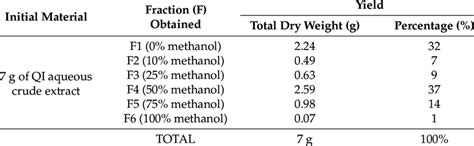 Fractions Obtained From Qi Aqueous Crude Extract And The Total Dry