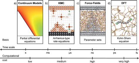 Overview Of The Modeling Methods Presented In Section 21 With Cbram Download Scientific