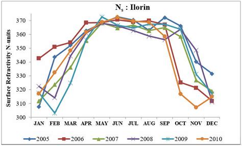 Variation Of Monthly Surface Refractivity Over Ilorin 2005 2010 Download Scientific Diagram