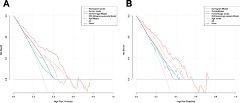 decision curve analysis demonstrating the net benefit associated with