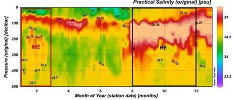 Gambar 8 Profil Vertikal Salinitas Tahun 2015 He Dan Me Download Scientific Diagram