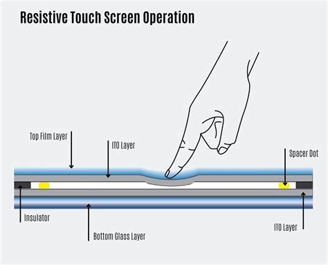 Applications Of Resistive Touch Screens News Reshine Display