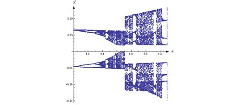 The Bifurcation Diagram Of The State Variable X 0 For 4 6 R 6 53 Download Scientific Diagram