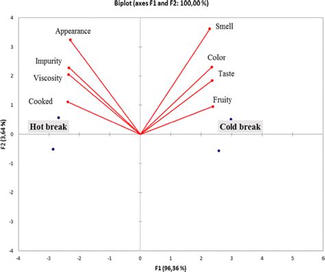 Projection Of The Variables On The Factor Plane F1 × F2 Considering