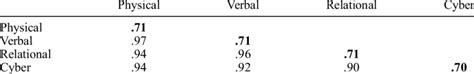 Matrix Of Correlations Between Constructsfactors Download Table