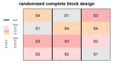 Completely Randomized Design