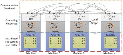 How To Implement Online Graph Partitioning For Scalable Network