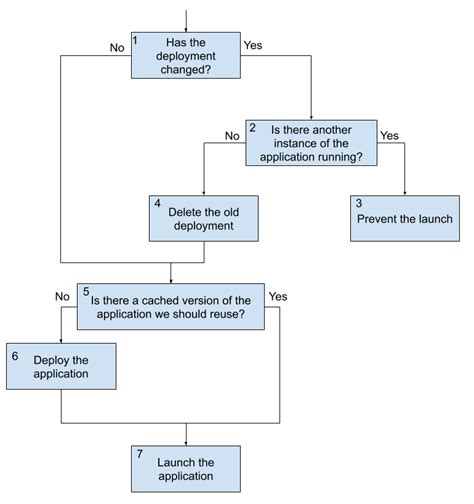 Documentation Spring Cloud Data Flow