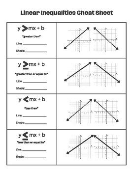 Graphing Linear Inequalities Cheat Sheet By MissAlgebra TPT