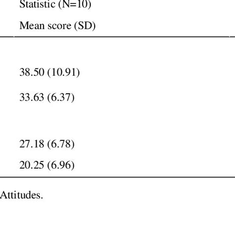 Overall Outcome Measure Scores Download Scientific Diagram