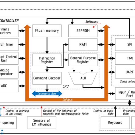 General Structure Diagram Of Built In MI Software Download Scientific Diagram