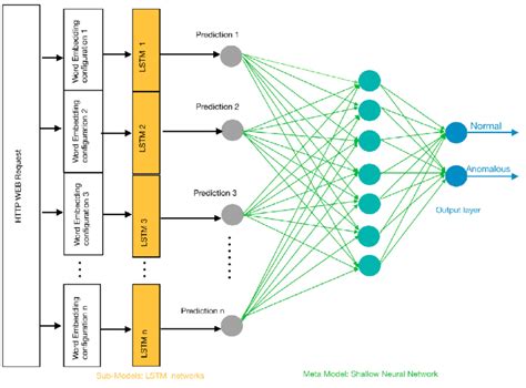 Proposed Model Architecture Download Scientific Diagram
