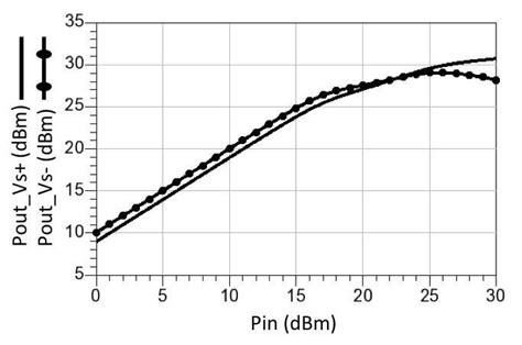 Output Power Vs Pin 3 8GHz Download Scientific Diagram