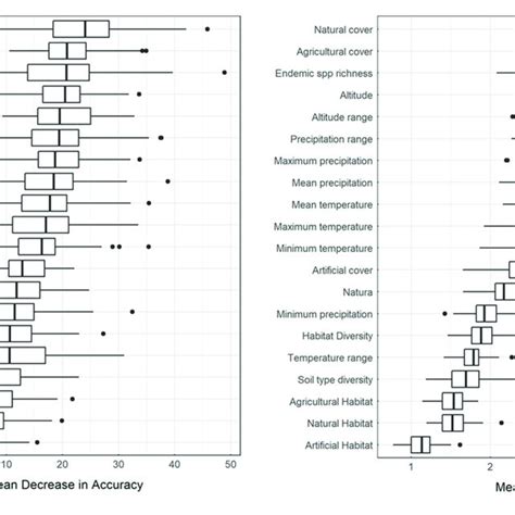 Distribution Of Mean Decrease In Accuracy Mda And Mean Decrease Download Scientific Diagram