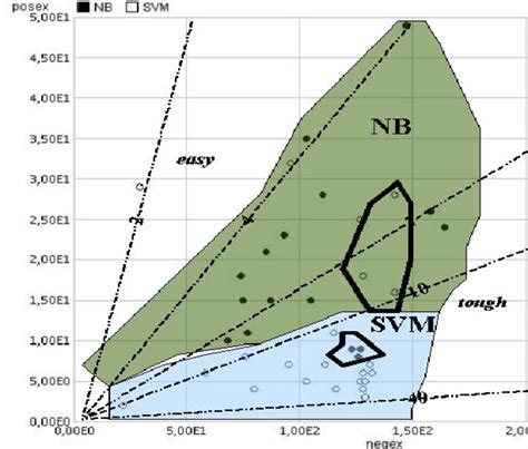 strong regions of senseval 2 svm nb based systems in word space of