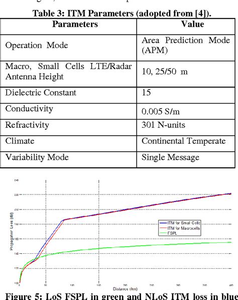 [pdf] Radar Inband And Out Of Band Interference Into Lte Macro And Small Cell Uplinks In The 3 5