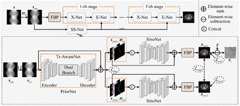 Figure 1 From Coupling Model And Data Driven Networks For Ct Metal Artifact Reduction
