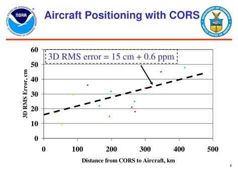 Ppt Enhancing Positioning Accuracy With Cors System Powerpoint