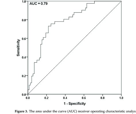 The Area Under The Curve Auc Receiver Operating Characteristic Download Scientific Diagram
