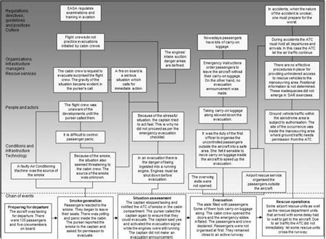 Okpet A319 Accimap Aerossurance