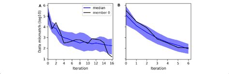 Evolution Of The Decimal Logarithm Of The Data Mismatch When Download Scientific Diagram