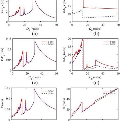 The Effect Of Driving Angular Velocity On Torsional Absolute Angular