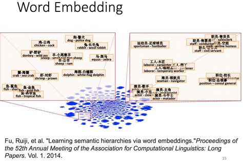 「李宏毅机器学习」学习笔记 Unsupervised Learning Word Embedding Bluecode