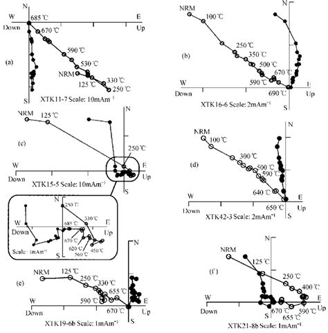 Typical Orthogonal Vector Plots For The Early Cretaceous Samples Download Scientific Diagram