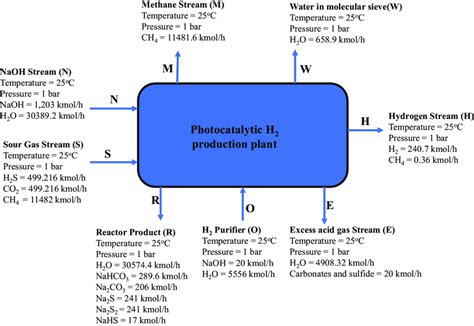 Schematic Showing Overall Material Balance Download Scientific Diagram