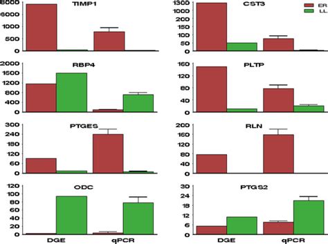 Validation Of The DGE Results By QPCR This Figure Illustrates That The Download Scientific