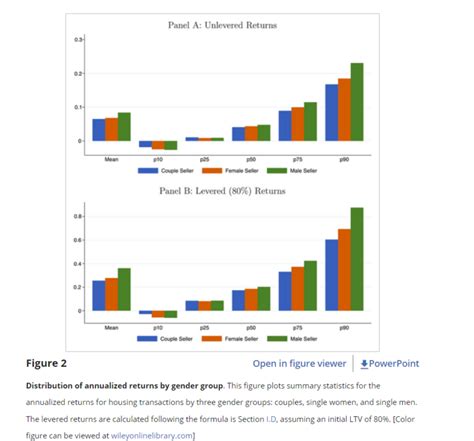 Do Men And Women Differ In Their Financial Returns On Housing