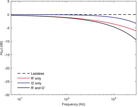 26 Propagation Along A 10 M Long Rfc Line Transmitted Signal