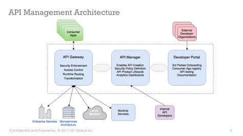 Ibm Api Connect Architecture Diagram Ibm Iib Connect Broker
