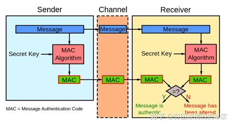 Mac（消息认证码） 知乎