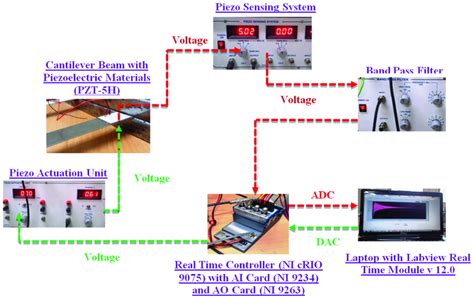 schematic diagram for active vibration control of smart structure