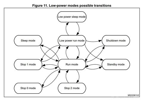 Stm32超低功耗入门之认识超低功耗stm32l 超低功耗 哪个最低 Csdn博客 Stm32超低功耗入门之认识超低功耗stm32l 超低功耗 哪个最低 Csdn博客