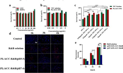 Figure 4 From Selective Delivery Of Tofacitinib Citrate To Hair Follicles Using Lipid Coated