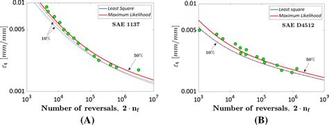 Lcf‐hcf Strain Life Model Statistical Distribution And Design Curves Based On The Maximum