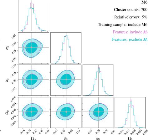 Figure 11 From Cosmology With Galaxy Cluster Properties Using Machine