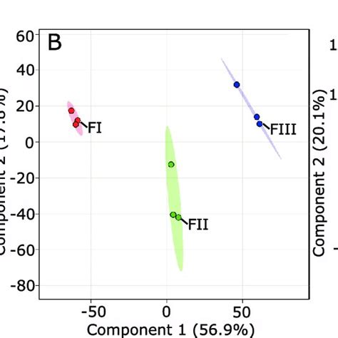 Multivariate Analysis A Scoreplot Results From PCA Using Protein Download Scientific Diagram