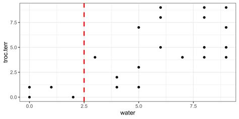 Univariate Regression Trees Applied Multivariate Statistics In R