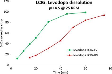 Levodopa Dissolution Profiles For Lcig‐lv Commercial And Lcig‐hv Download Scientific Diagram