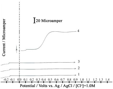 Hydrodynamic Voltammetry Curves For A Rotating Gold Disk Electrode In A