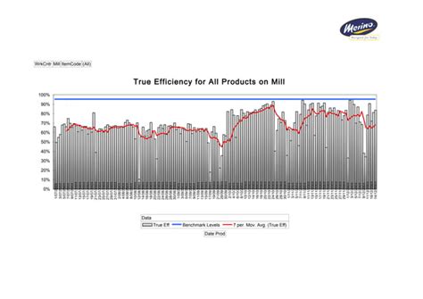 true efficiency graphs ppt